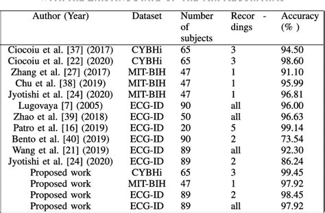 Table Vi From Biometric Identification From Ecg Signals Using Fourier Decomposition And Machine