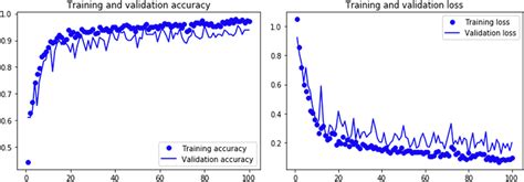 Accuracy And Loss Achieved During Training And Validation Phases Of The