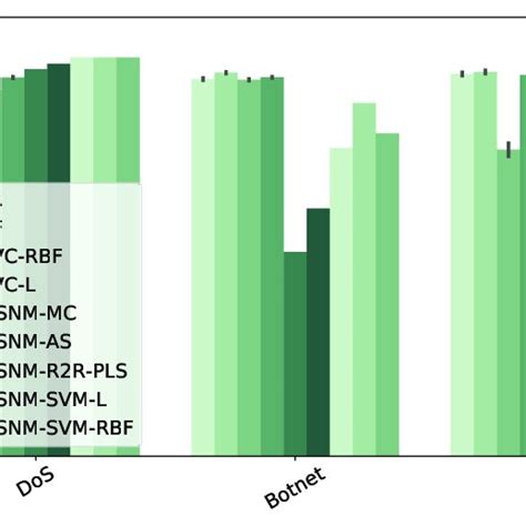 Comparison Of The Auc Performance Result Among The Ml Based Solutions