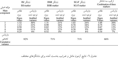 Principal Coordinate Analysis Results And Determination Of Eigenvalues Download Scientific