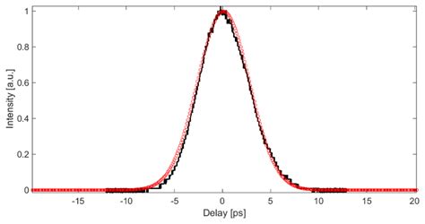 Autocorrelation Trace Of The Mode Locked Fiber Laser Working On A Download Scientific Diagram