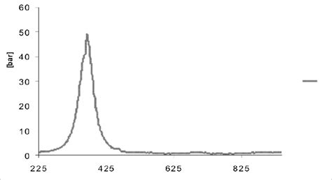 The Experimental Pressure Variation The Plotting Of The Indicator Download Scientific Diagram