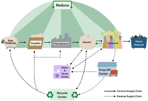 why closed loop supply chains are the future of sustainable