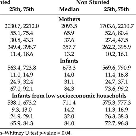 Dietary Intake Of Pregnant Mothers And Infants At Six Months By Download Scientific Diagram