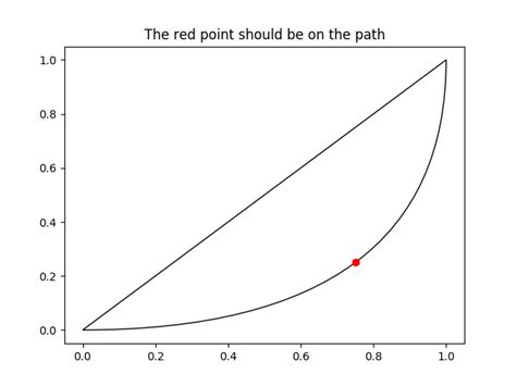 Bezier Curve — Matplotlib 222 Documentation