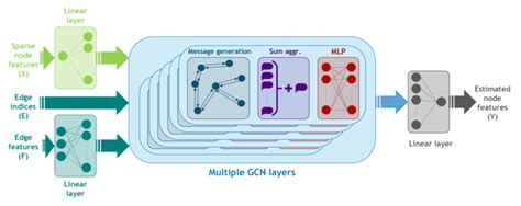 Model Architecture Employing Multiple Gcn Layers Each Gcn Layer