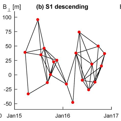 Small Baseline Subset Sbas Networks After Offending Interferograms