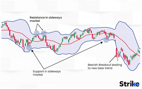 Bollinger Bands Definition How It Works Calculation
