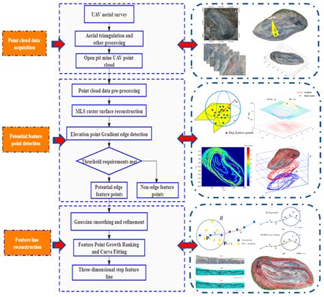 Schematic Diagram Of The Step Feature Line Extraction Method Download Scientific Diagram