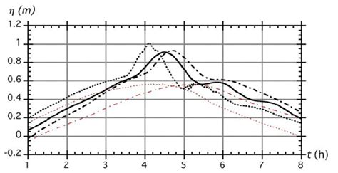 simulation with funwave tvd mhw slr reference level of the calibrated
