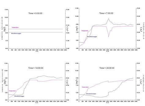 Spatial And Temporal Variation Of The Water Quality Parameters Download Scientific Diagram