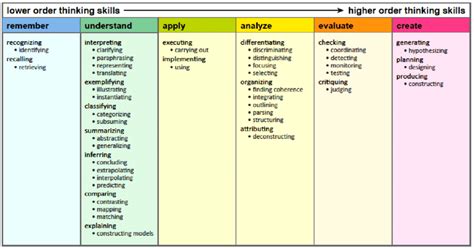 Cognitive Thinking Skills