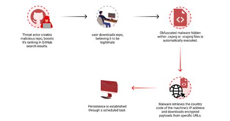 Threat Actors Are Using Githubs Search To Distribute Malware