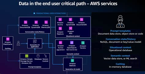 Differentiate Generative Ai Applications With Your Data Using Aws Analytics And Managed