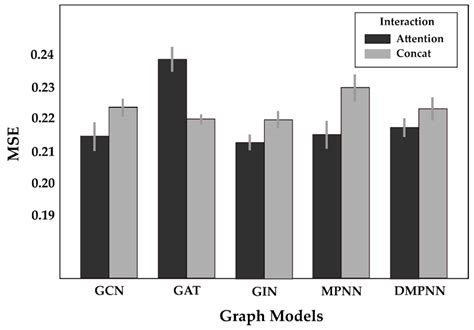 Graphatt Dta Attention Based Novel Representation Of Interaction To