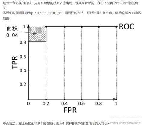 评价指标 auc csdn博客