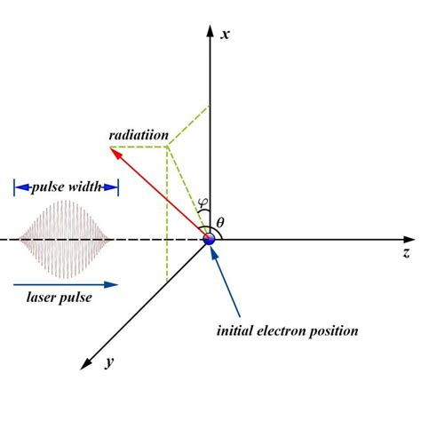 geometric diagram of electron interaction with gaussian laser in