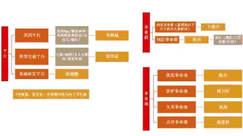m360传赢 美团宣布组织架构调整 s team成员王莆中 统管核心本地商业业务
