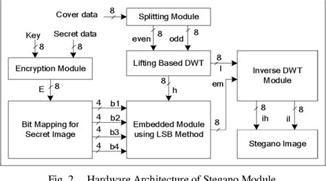 figure 2 from design of an efficient steganography model using lifting