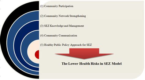 Sez Performance And Community Health Management Model For Sez Download Scientific Diagram