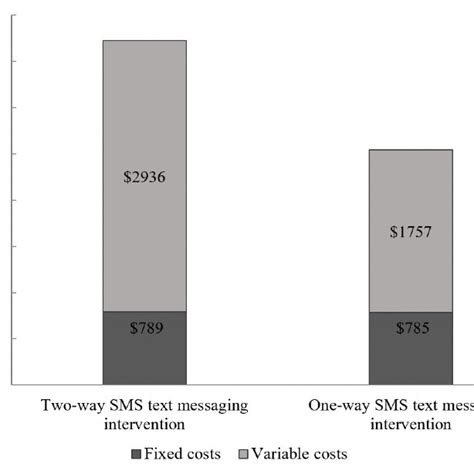 Total Annual Incremental Costs By Fixed And Variable Costs Download Scientific Diagram