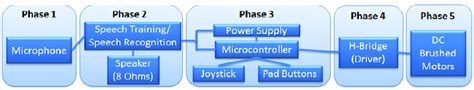 Block Diagram Phases Of The Speech Control System Download Scientific Diagram