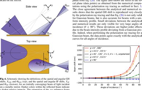 Spatial Gh Shift As A Function Of The Angle Of Incidence For Reflection