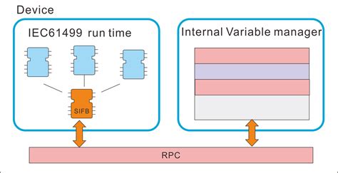 Iec61131与iec61499 的集成与融合 61499 61131 Csdn博客