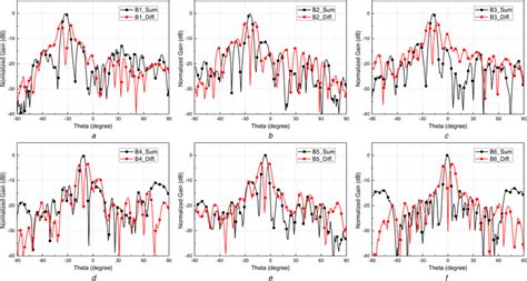 Measured Sum And Difference Patterns In The E‐plane For Beam Port B1b6