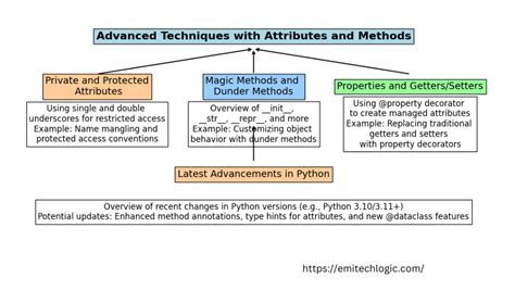 Python Attributes And Methods The Key To Cleaner Code Emitechlogic