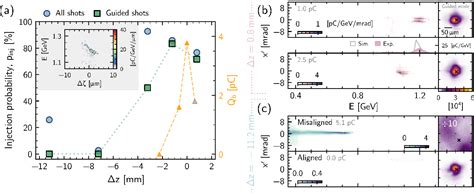 Figure 2 From All Optical Gev Electron Bunch Generation In A Laser Plasma Accelerator Via
