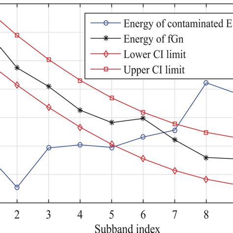 Selection Of Imf Of The Artificially Contaminated Eeg Signal Using Emd Download Scientific