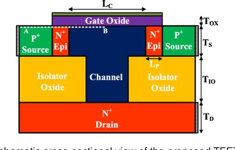 Figure 1 From Vertical Tunneling Field Effect Transistor With Germanium Source And T Shaped