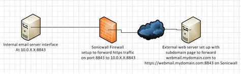 Port Routing Forwarding On Sonicwall Security Spiceworks Community