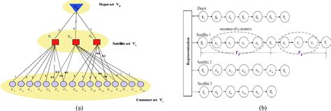 Figure 1 From A Graph Based Fuzzy Evolutionary Algorithm For Solving Two Echelon Vehicle Routing