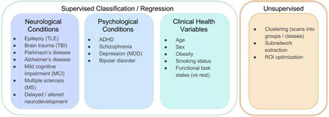 machine learning tasks that have been performed using mri based