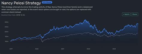 Want To Beat The Stock Market Just Copy Congress Politicians Trades Perform Twice As Well As