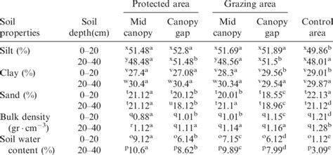 Particle Size Distribution Bulk Density And Soil Water Content In Download Table