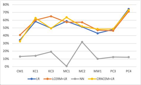 precision rates of four models on eight data sets download