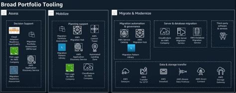 AWS PartnerCast AWS Migration Acceleration Program MAP 2 0 Roadshow