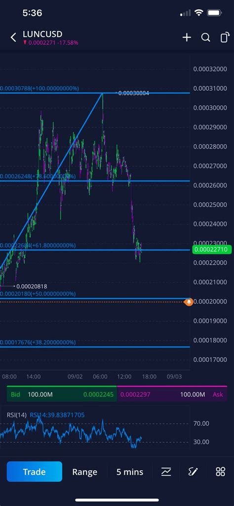 Fib Levels Rlunaclassic