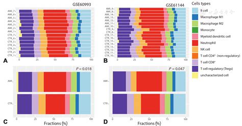 Transcriptomic Deconvolution In Acute Myocardial Infarction Exploring