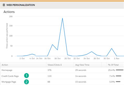 Marketing Cloud Personalization Bootcamp Campaign Development