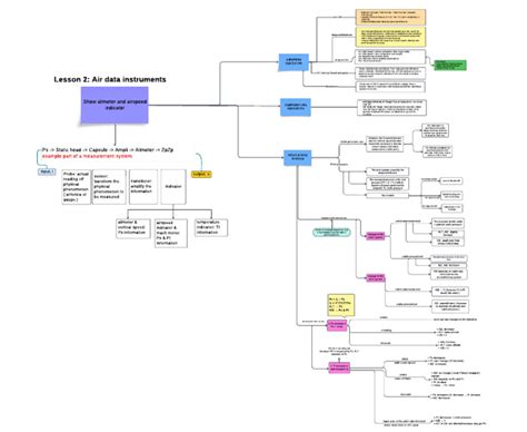 Decision Tree 1 Pdf Airspeed Aircraft