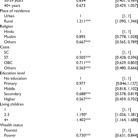 Logistic Regression Showing The Determinant Of Violence During Download Scientific Diagram