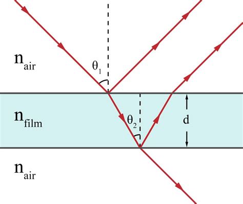 Wave Interference Physics And Mathematics Physics Physics Formulas
