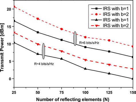 The Transmit Power Of Irs Assisted Network With Different N And