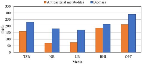 Culturing Medium Optimization For B Safensis Mk 121 Growth And