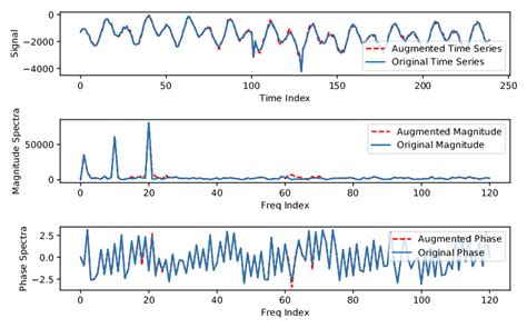 Plots Of Time Series Using Magnitude Augmentation And Phase