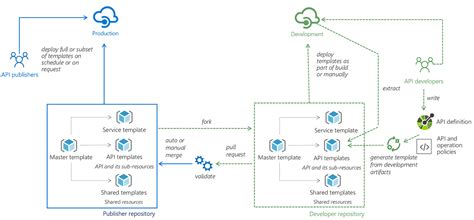 Azure Api Management — Terraform Cicd By Raphael Yoshiga Itnext